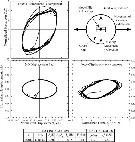 Multidirectional P Y Test Elliptical Displacement Path Download