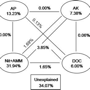 Variation Partitioning Analysis That Distinguishes Relative Download Scientific Diagram