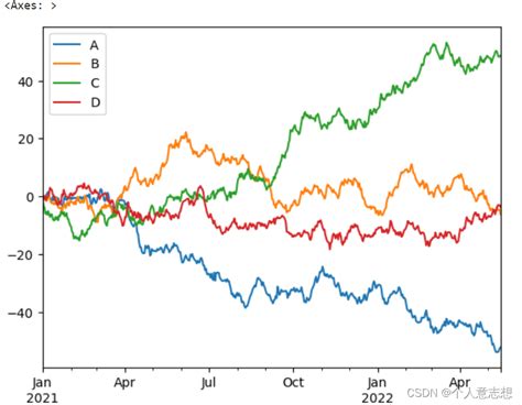 Pandas 数据分析4：绘图1（图表可视化）pandas数据绘图 Csdn博客
