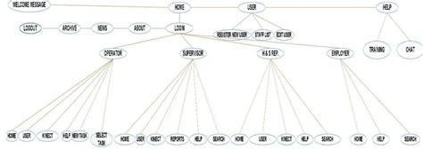 And Summarises The User Interface Flow Diagram Furthermore