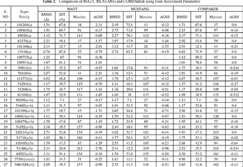 Table 2 From Comparison Of Structure Based Sequence Alignment Programs For Protein Domain