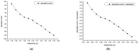 The Design And Application Of A Polarization D Imager For Land Object Imaging