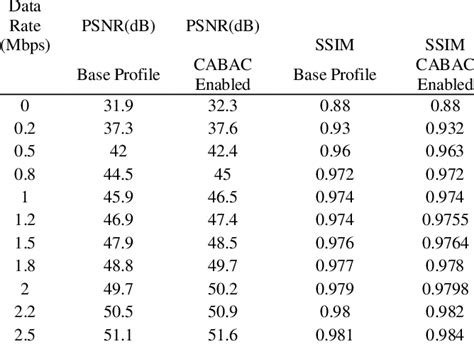 Heart Video Sequence Simulation Results For Base Profile And Cabac