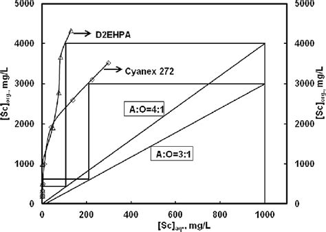 mc cabe thiele plot for extraction of sc iii using 0 1 m d 2 ehpa