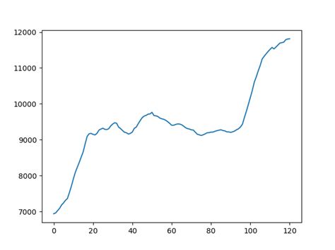 How Can I Smooth Data In Python Stack Overflow