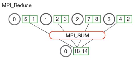 Mpi 集体通信(collective Communication)mpi集合通信 Csdn博客 Mpi 集体通信(collective Communication)mpi集合通信 Csdn博客