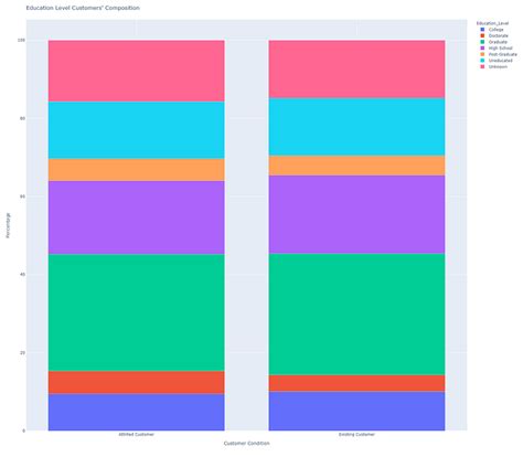 Stacked Bar Charts With Plotly Express