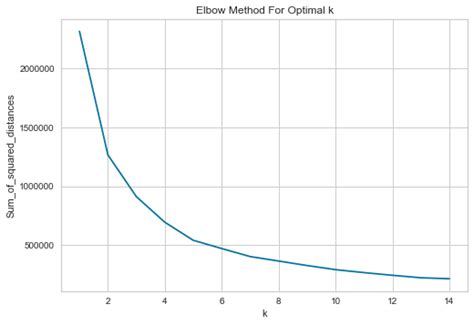 Analysing Behavioral Data Using Clustering Neuroeduai