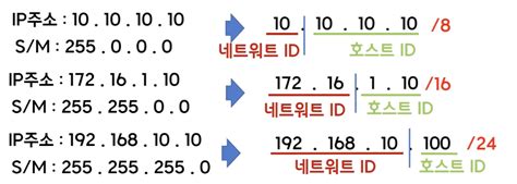 Ip 주소 Cidr Subnet Prefix