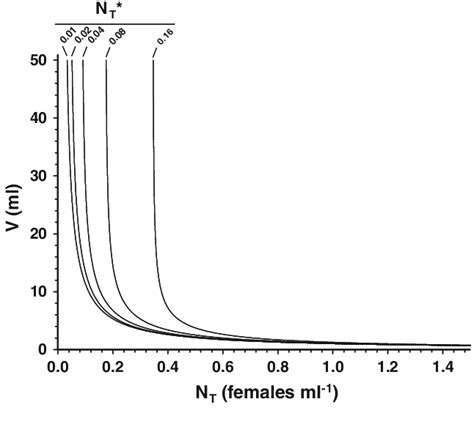 Relationship Between Experimental Volume V And Nominal Threshold