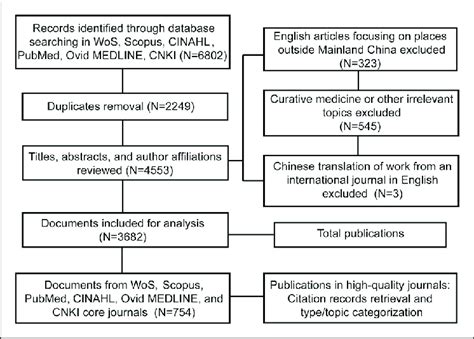 Flow Chart Of The Bibliometric Study Download Scientific Diagram