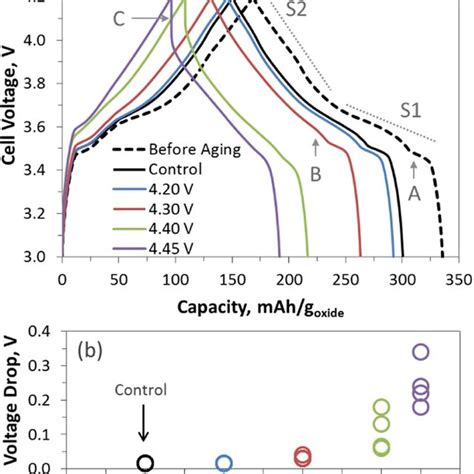 Pdf Transition Metal Dissolution Ion Migration Electrocatalytic Reduction And Capacity Loss