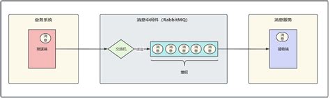 Rabbitmq笔记（自用）超详细！！消费端手动应答还没有应答之前出现异常。导致消息还存在队列 Csdn博客