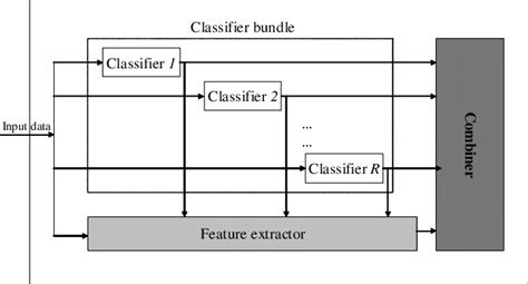 Feature Based Classification Based On Both The Input Values And The