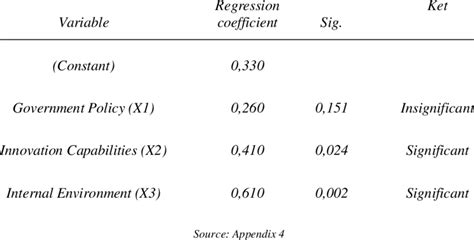 Multiple Linear Regression Analysis Download Scientific Diagram