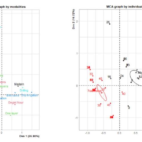 Multiple Component Analysis Mca Representing Characteristics Of
