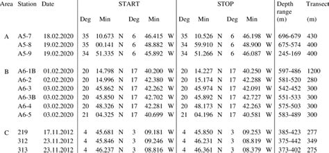 Sampling Information For 12 Video Transect Conducted On Coral Mounds