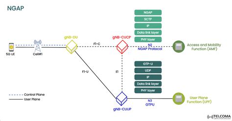 Ngap Next Generation Application Protocol Over N2 Interface