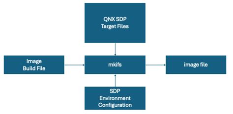 Qnx From The Board Up 2 Create A Basic Image