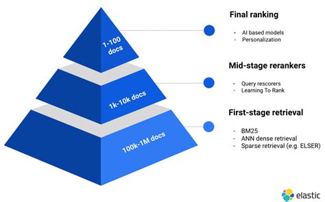 Elasticsearch Open Inference Api Adds Support For Coheres Rerank 3