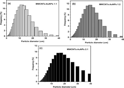 Particle Size Distributions DLS For Composites Formed From A Download Scientific