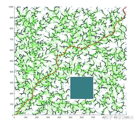 【2d 3d rrt 算法】使用快速探索随机树进行最佳路径规划（matlab代码实现） 知乎