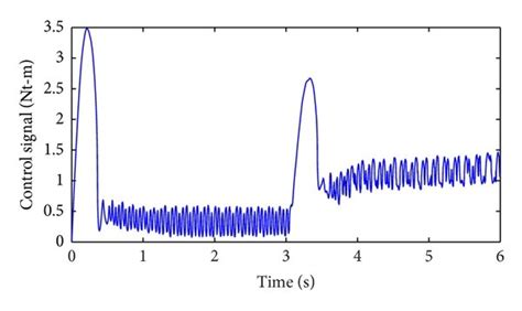 Experimental results of the super twisting algorithm SOSMC for ω r Download Scientific