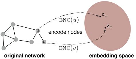Node Representation Learning