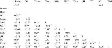 Pearsons Correlation Covariance Matrix Wc2 Download Scientific Diagram