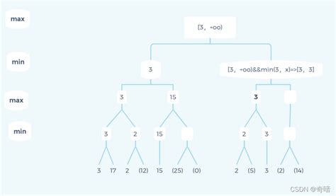 透析极大极小搜索算法和α β剪枝算法(有案例和完整代码)中国象棋算法 剪枝优化 Csdn博客 透析极大极小搜索算法和α β剪枝算法(有案例和完整代码)中国象棋算法 剪枝优化 Csdn博客