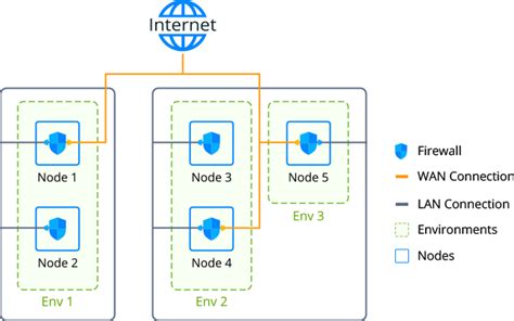 Container Firewall Rules AccuWeb Cloud Guide