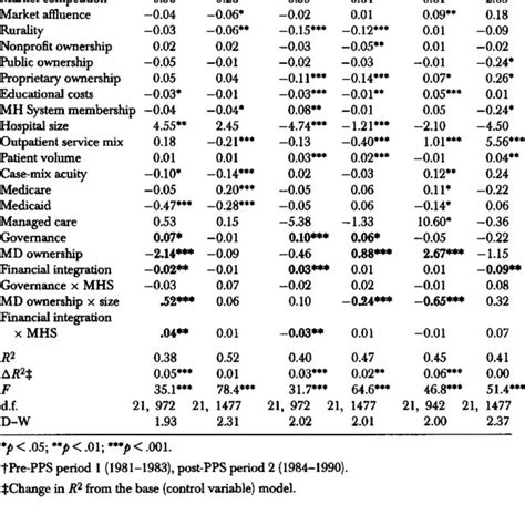 Maximum Likelihood Regression Results Unstandardized Download Table