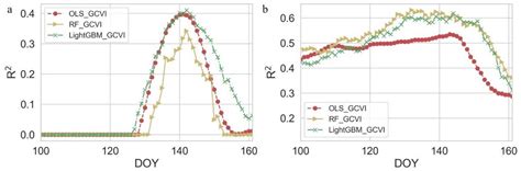 Improved Winter Wheat Yield Estimation by Combining Remote Sensing Data, Machine Learning, and ...