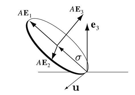 2 The Geometry For Eulers Disk Is Essentially The Same As That Of A