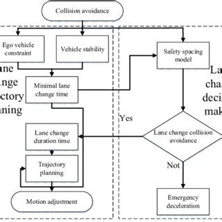 The Structure Of Collision Avoidance Based On Lane Change Maneuver Download Scientific Diagram