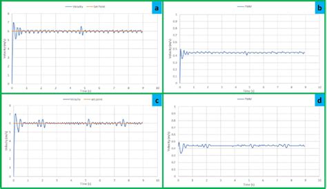 Pid Controller System Implementation For Right Side Motor A The Pwm