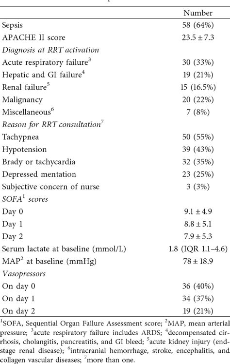 Table 1 From Increases In Heart Rate Variability Signal Improved Outcomes In Rapid Response Team