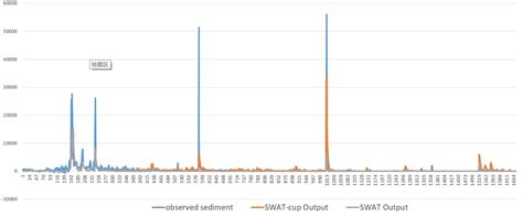 The Sediment Output Of Arcswat Model Using The Calibrated Parameter Values Is Greatly Different