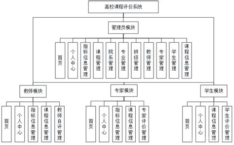 Ssm高校课程评价系统课程评价系统用例图 Csdn博客