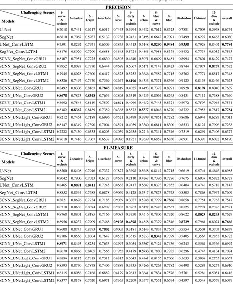 table 3 from a hybrid spatial temporal sequence to one neural network