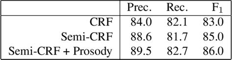Table 1 From Disfluency Detection With A Semi Markov Model And Prosodic