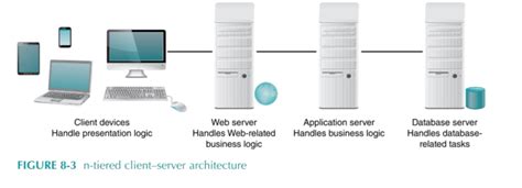 System Architecture Diagram Quizlet