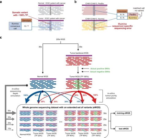 Ai Topics On Linkedin Aivariant A Deep Learning Based Somatic Variant