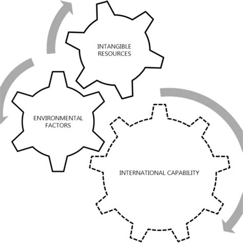 Internationalization Model Download Scientific Diagram