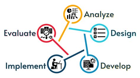 Rapid Prototyping In Instructional Design