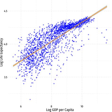 39 — Logarithmic Regression Class Notes Econ 480 Econometrics