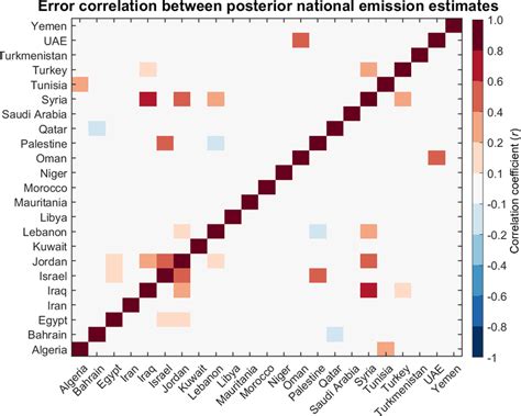 Error Correlation Coefficients R Between Posterior Estimates Of Total