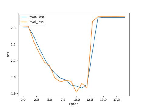 Pytorch 搭建 Alexnet 模型对 Cifar10 数据集分类总结 巽离阁