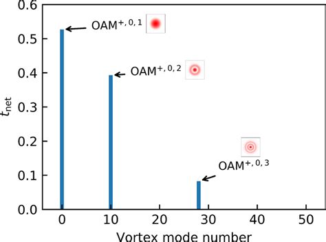 Net Transmittance Of Different Modes After Mode Decomposition Of