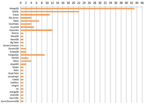 BDCC Free Full Text SQL And NoSQL Database Software Architecture Performance Analysis And